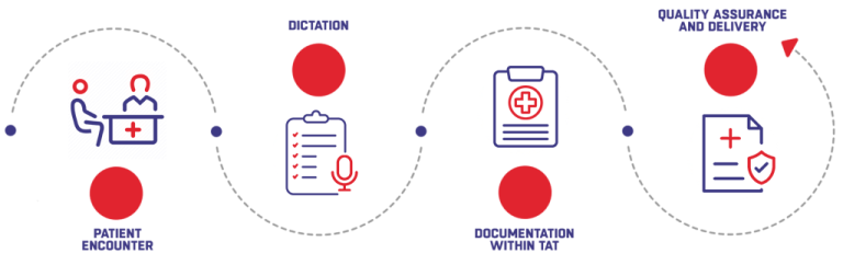 Medical Scribing Services: Charting Using Dictation | PennHealth